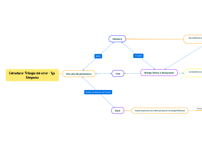 Estructura: Trilogía del error - Los Simps...- Mind Map